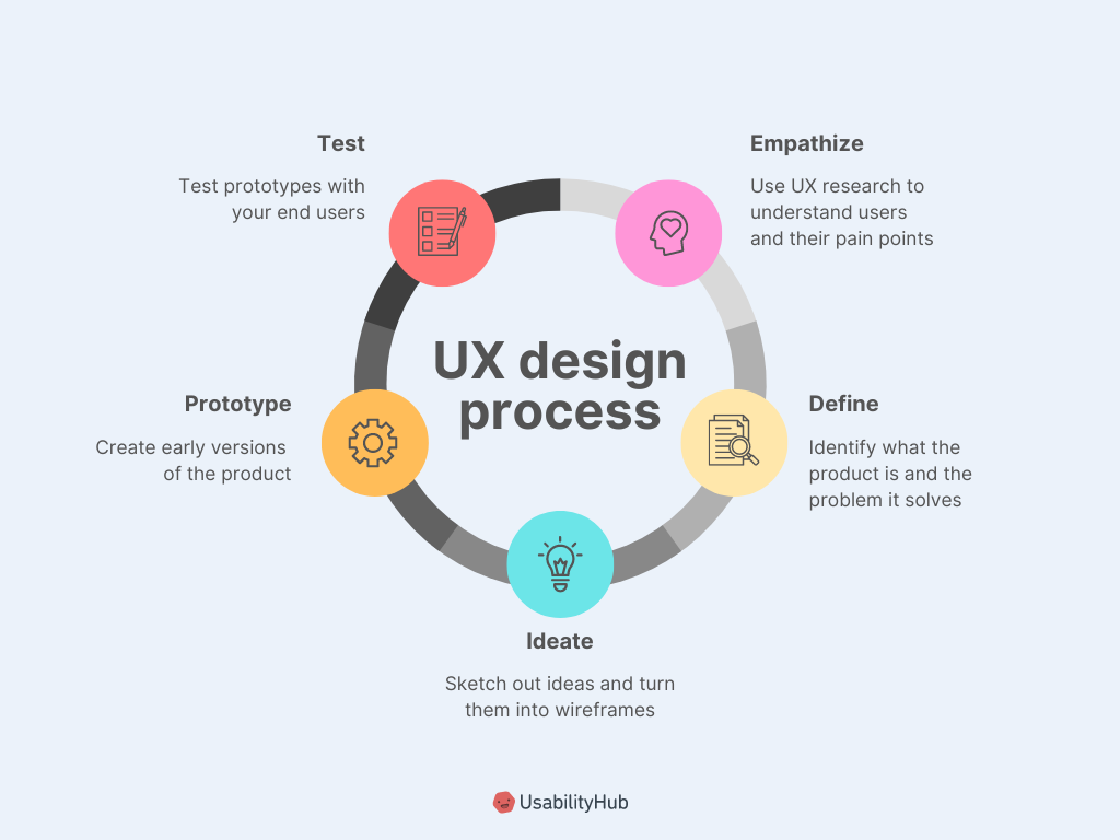 What Is User Experience UX Design UsabilityHub